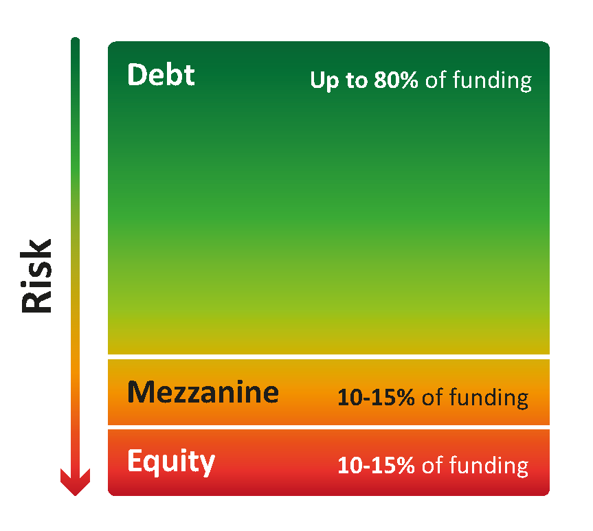 Examining the crucial role mezzanine finance plays in the lending space